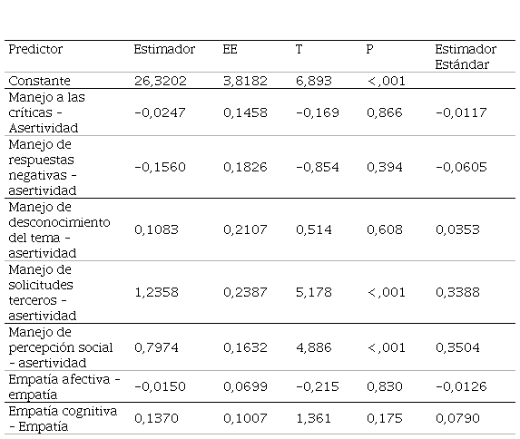 Predictibilidad de las habilidades sociales a partir de la comunicación ...