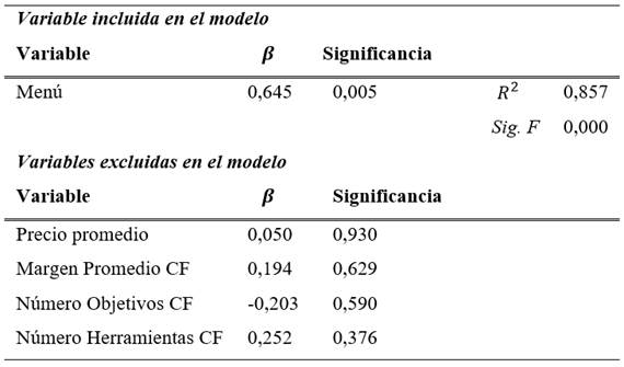 Comportamiento de los canales de distribución digitales, bajo el modelo ...