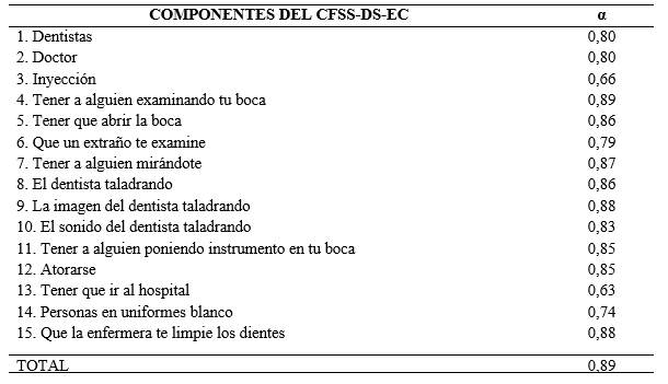 Adaptación y validación del Cuestionario “Dental Subscale of the ...