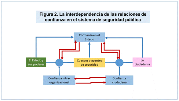 La construcción de confianza Estado-policías-comunidad, un problema de ...
